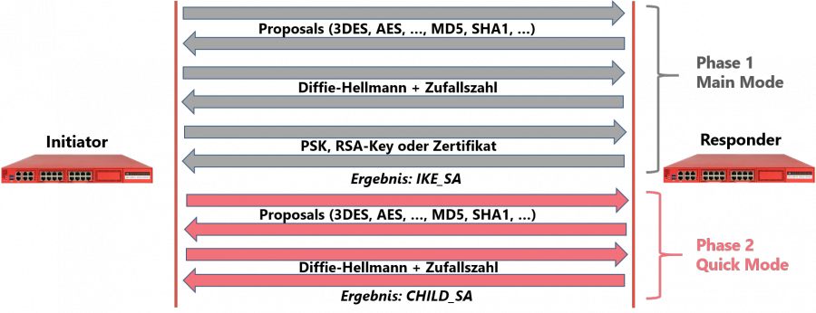 IPSec Troubleshooting – Securepoint Wiki