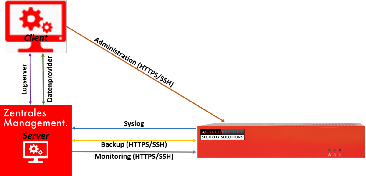 Kommunikation SOCv3 – Securepoint Wiki