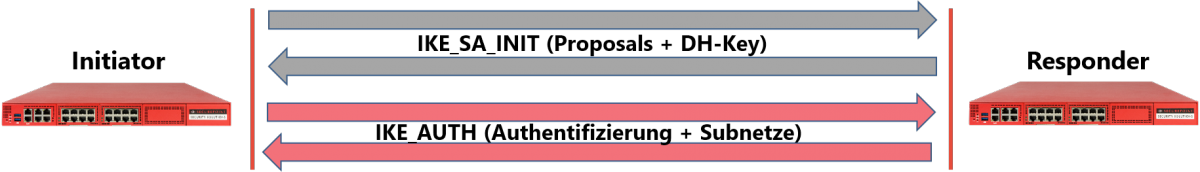 IPSec Troubleshooting – Securepoint Wiki